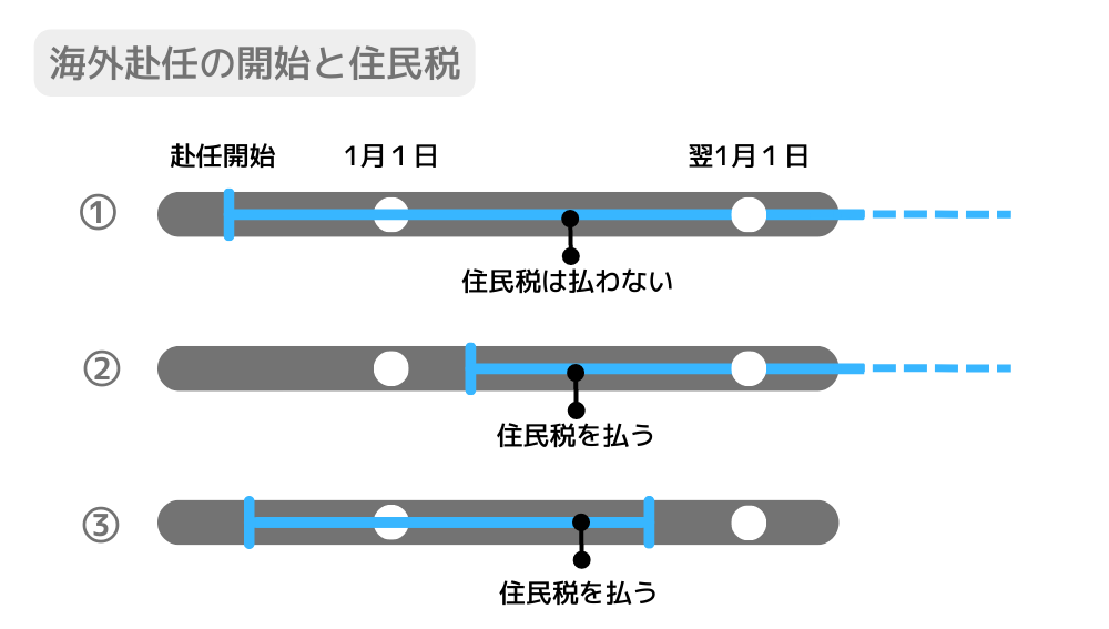海外赴任時の住民税申告方法は？手続きの流れを赴任前・帰国後で解説！ Overseas Support For Japanese